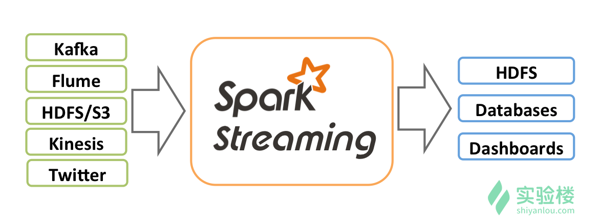 基于spark实时计算商品关注度 蓝桥云课 