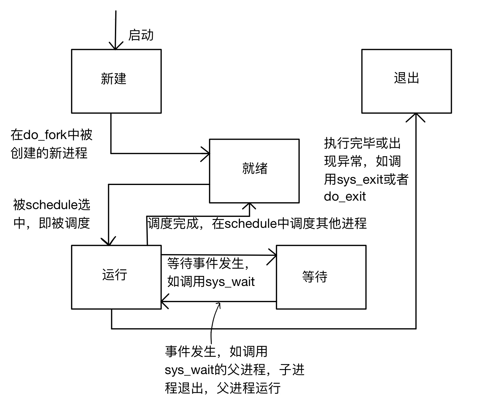 lab5 ：用户进程 - 蓝桥云课