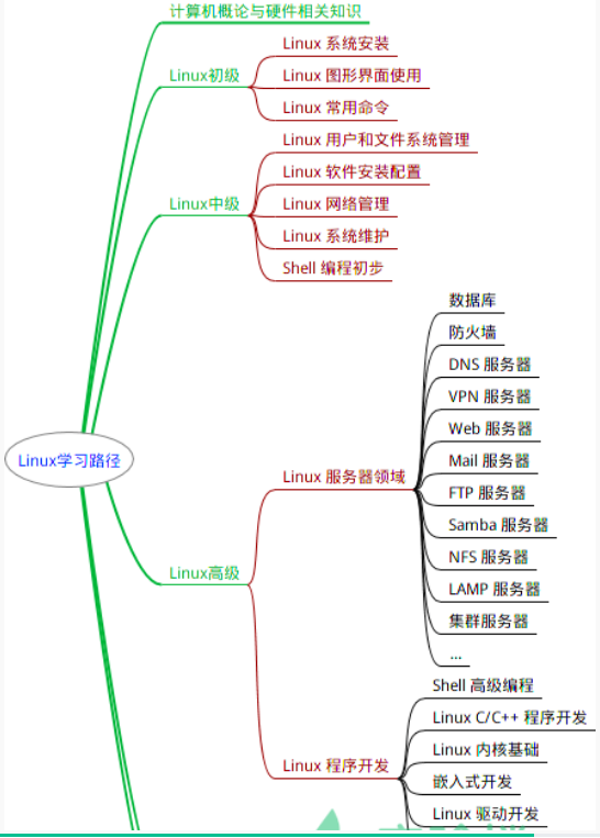 Linux 系统简介 蓝桥云课 