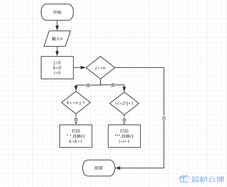 实验3：嵌套循环结构 蓝桥云课